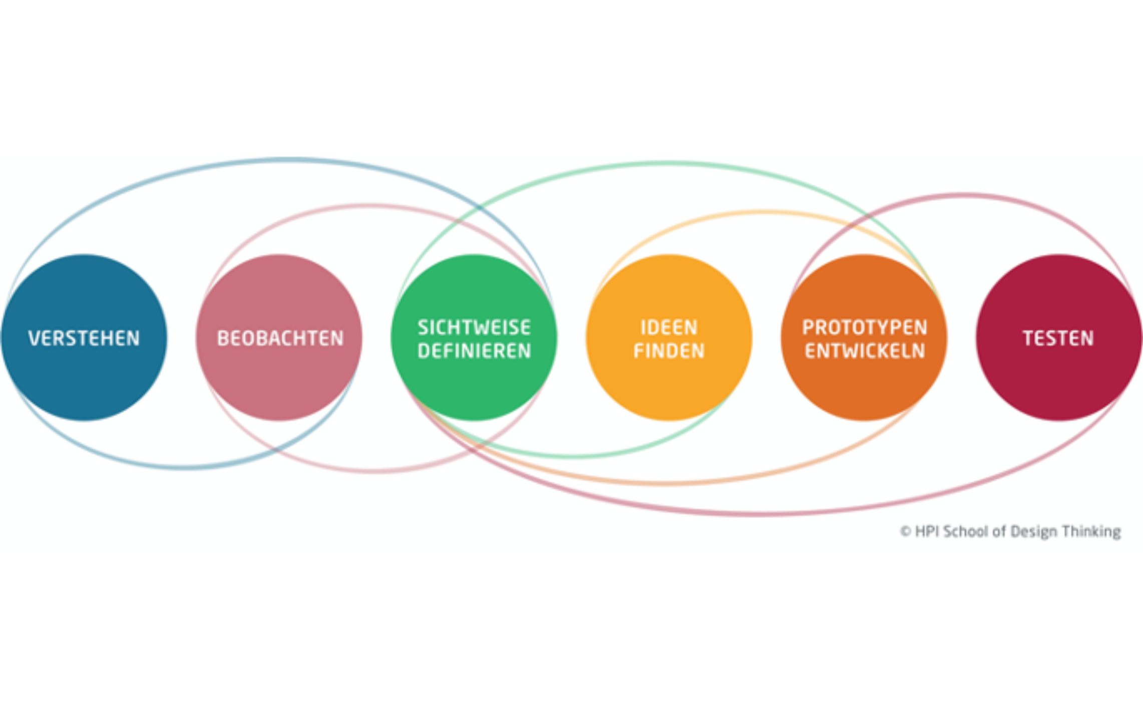 Design Thinking - Ein Innovationsansatz für eine neue Lern- und Arbeitswelt